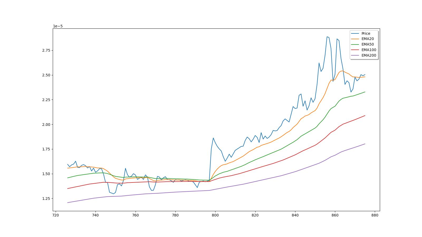 Royal Protocol Exponential Moving Averages