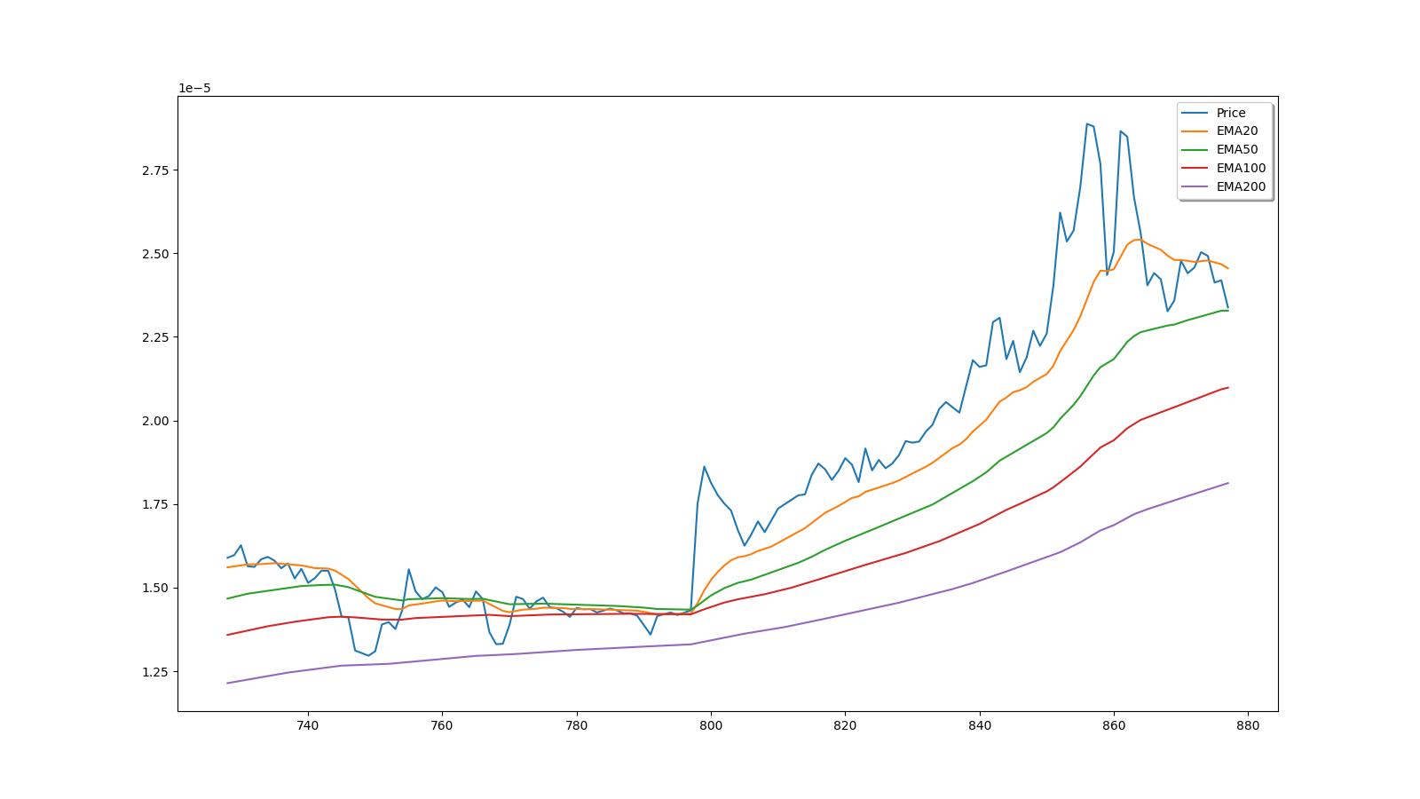 Royal Protocol Exponential Moving Averages