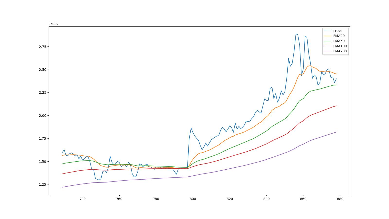 Royal Protocol Exponential Moving Averages