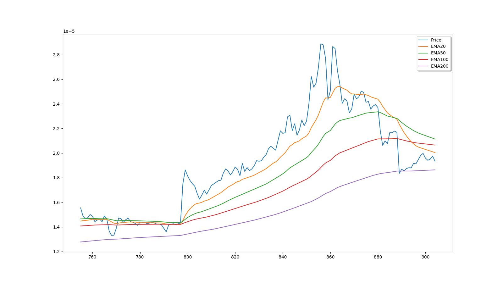 Royal Protocol Exponential Moving Averages