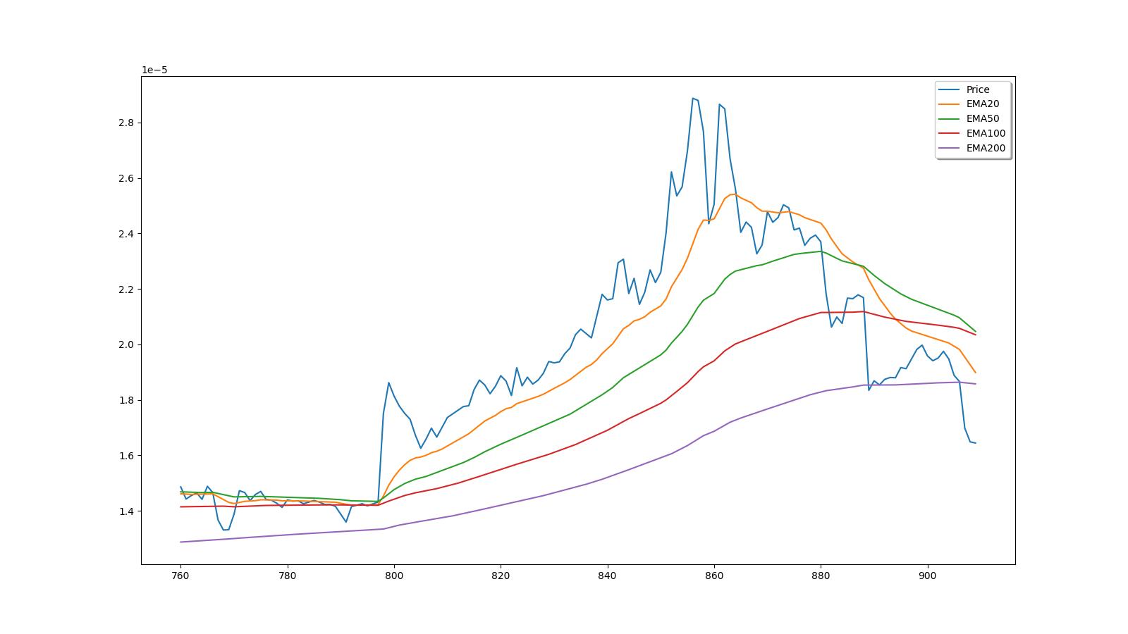 Royal Protocol Exponential Moving Averages