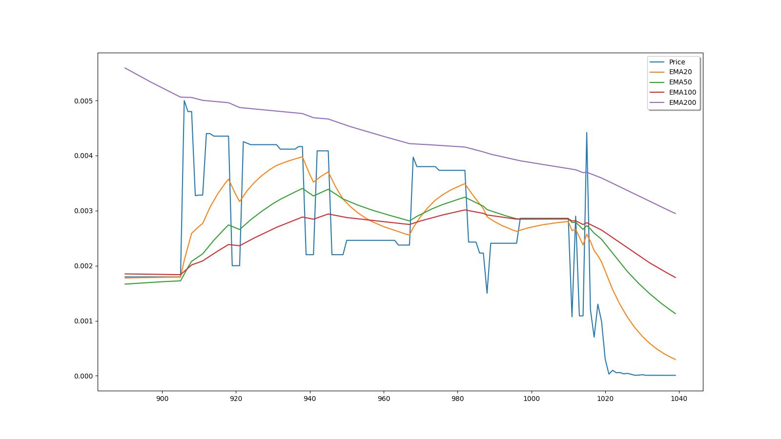 ROYAL SMART FUTURE TOKEN Exponential Moving Averages
