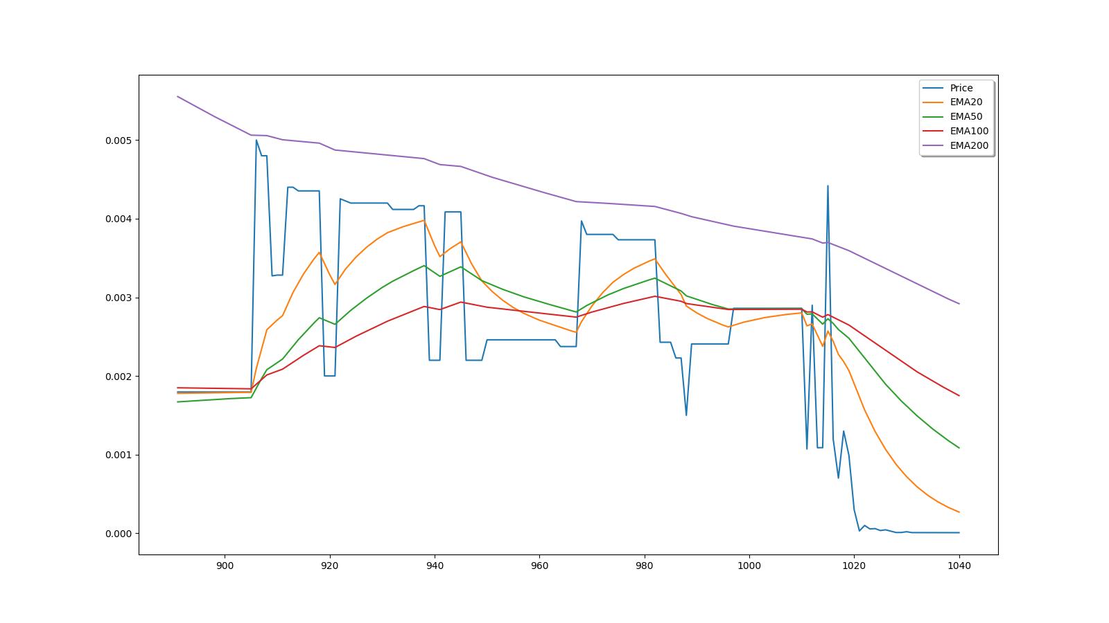 ROYAL SMART FUTURE TOKEN Exponential Moving Averages