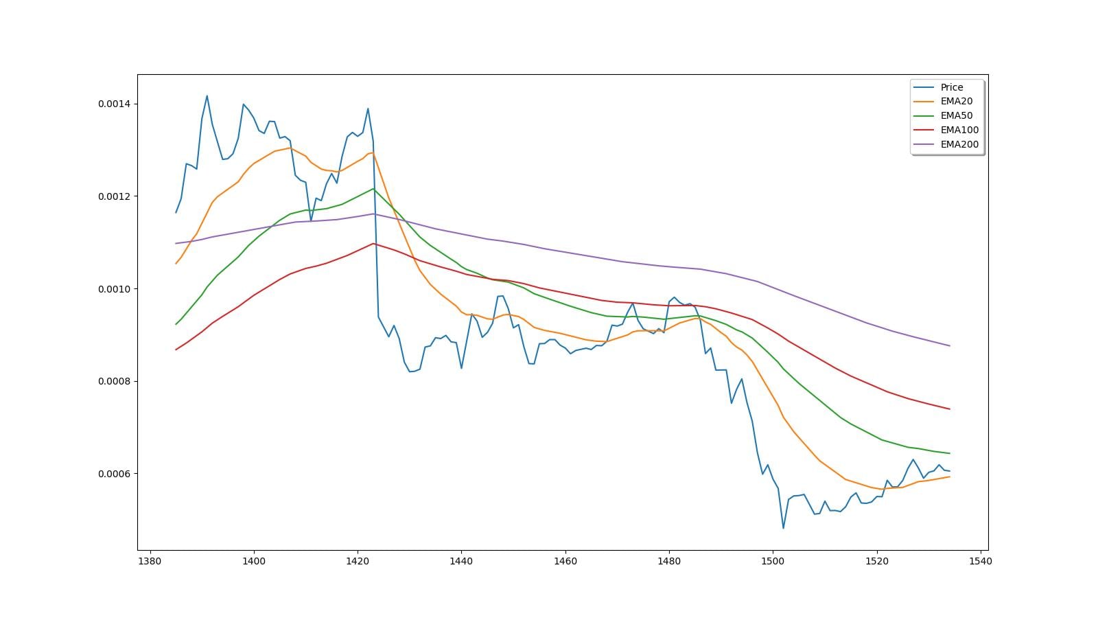 Royale Exponential Moving Averages