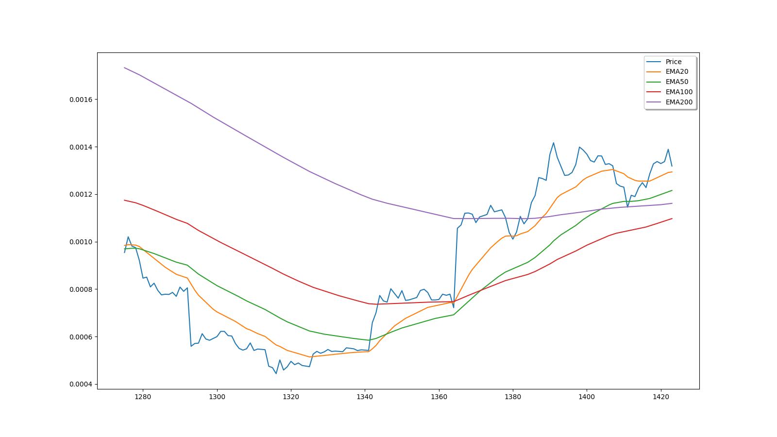 Royale Exponential Moving Averages