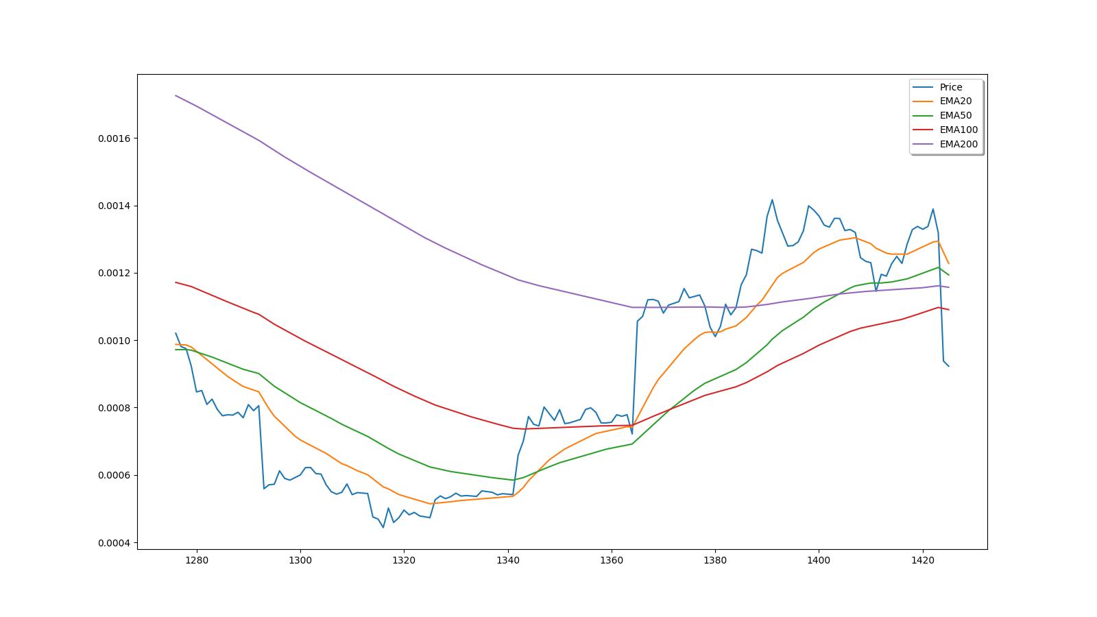 Royale Exponential Moving Averages
