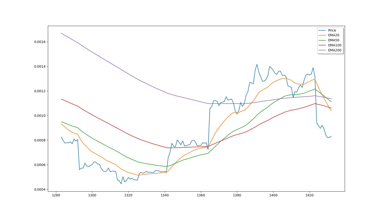 Royale Exponential Moving Averages