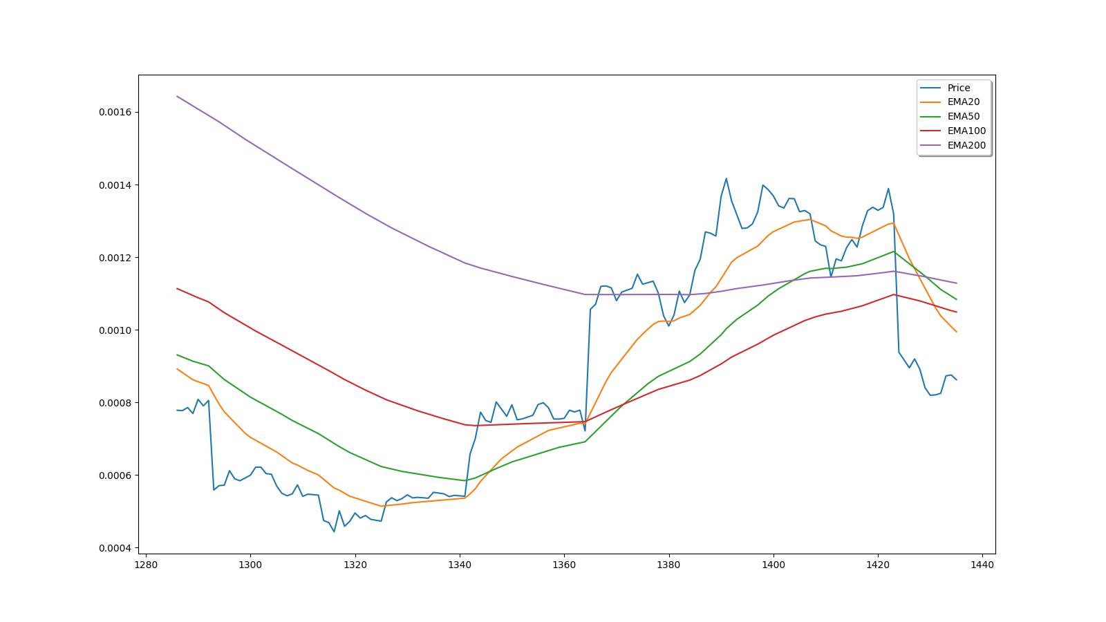 Royale Exponential Moving Averages