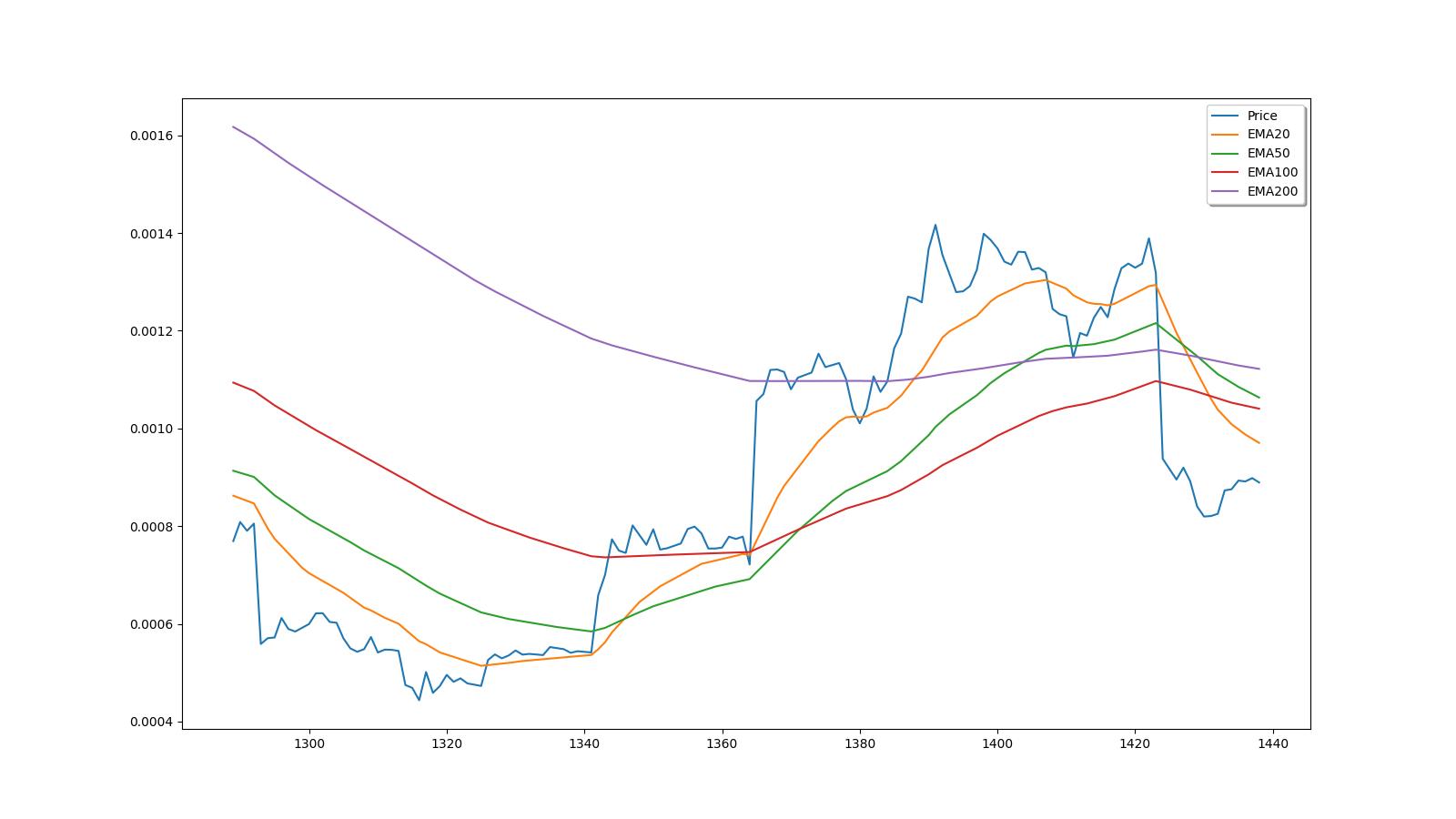 Royale Exponential Moving Averages