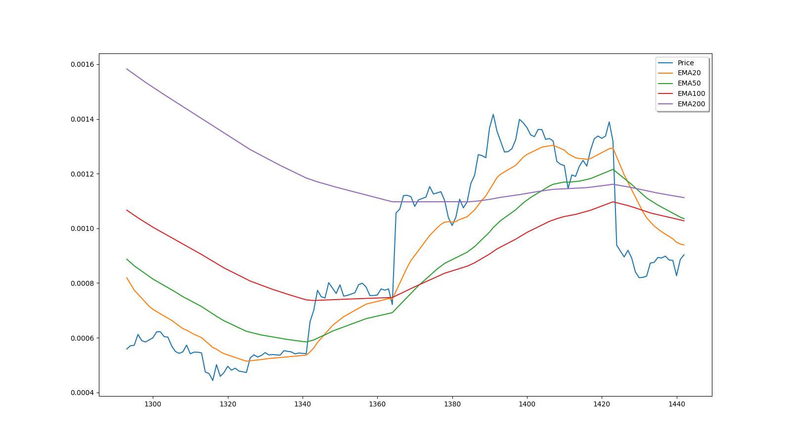 Royale Exponential Moving Averages