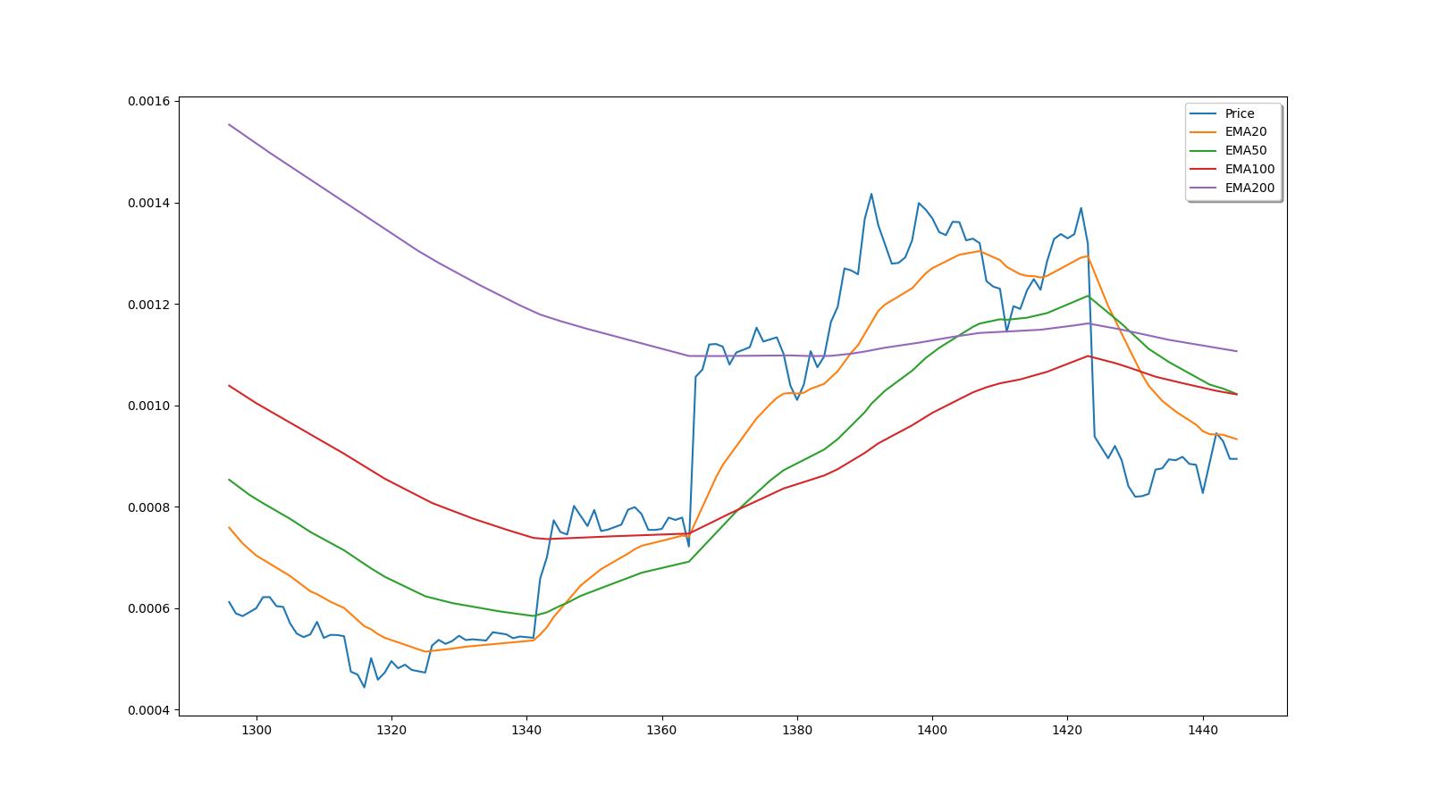 Royale Exponential Moving Averages