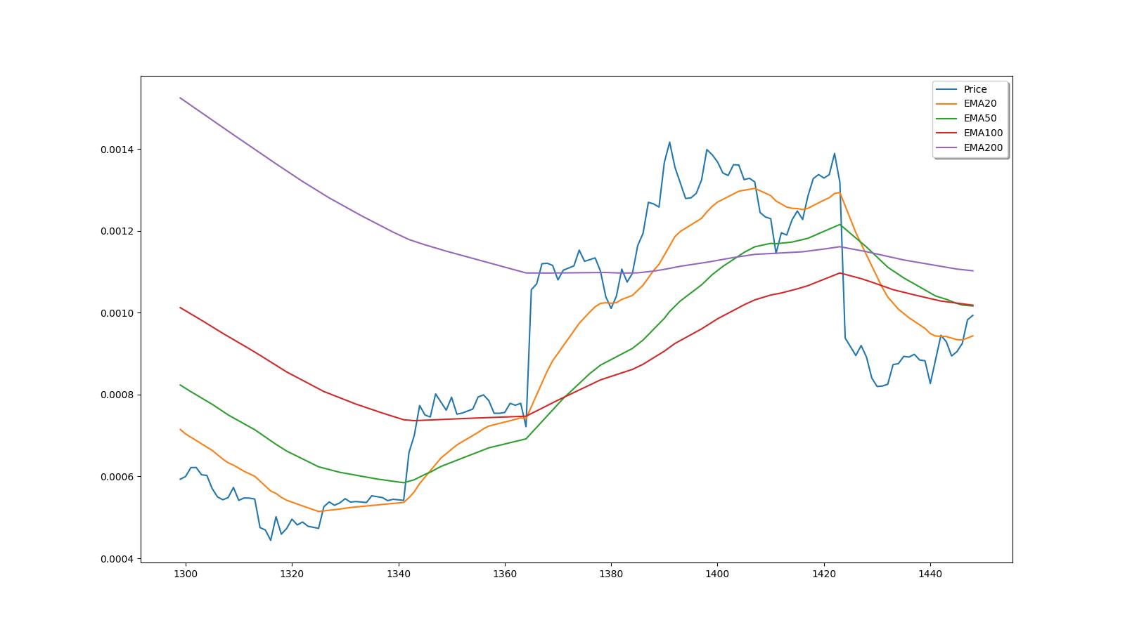 Royale Exponential Moving Averages