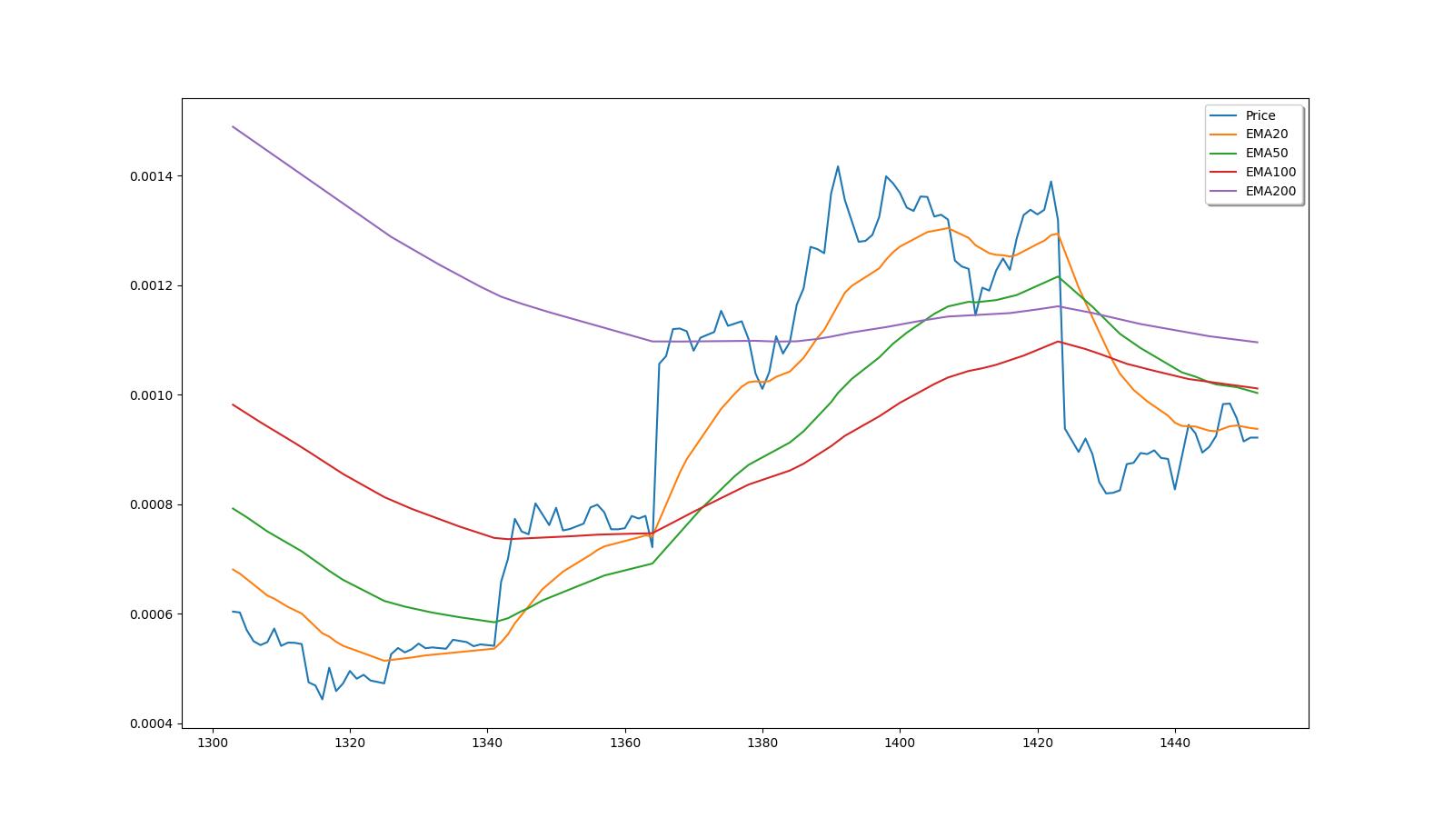 Royale Exponential Moving Averages