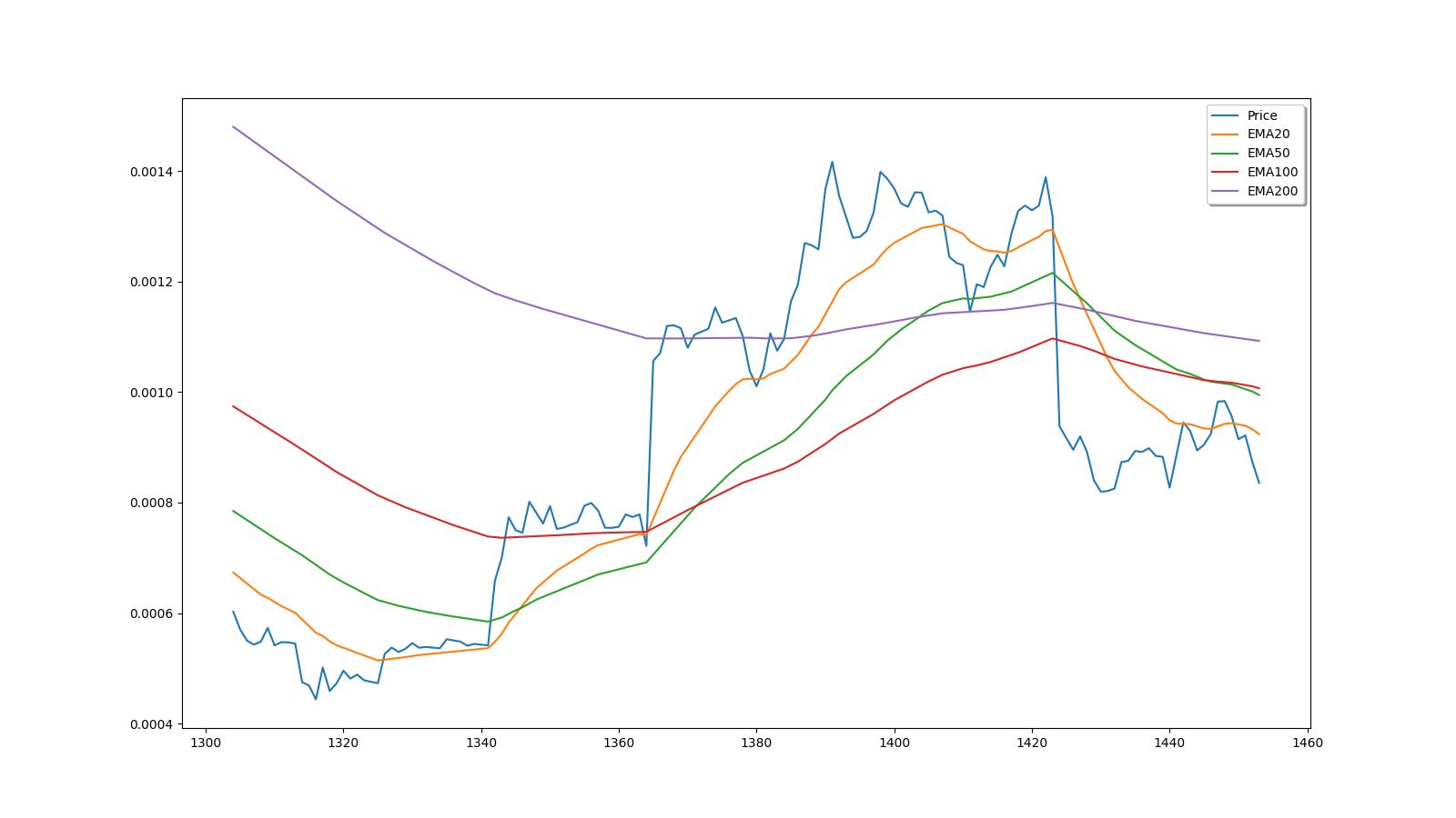 Royale Exponential Moving Averages
