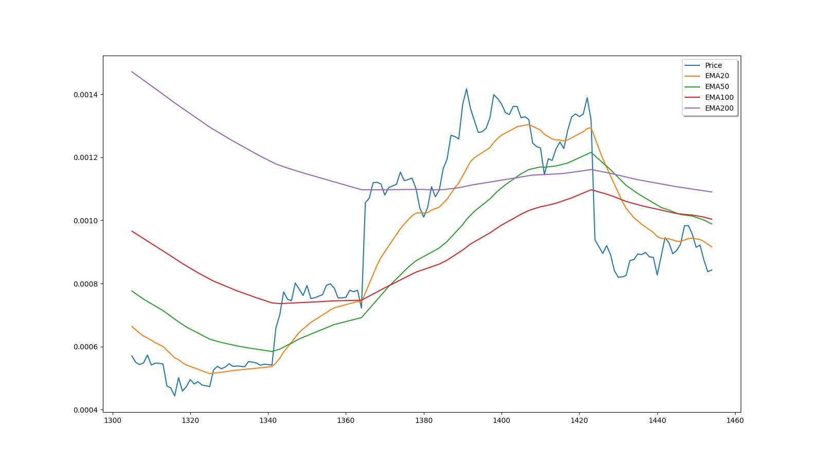 Royale Exponential Moving Averages