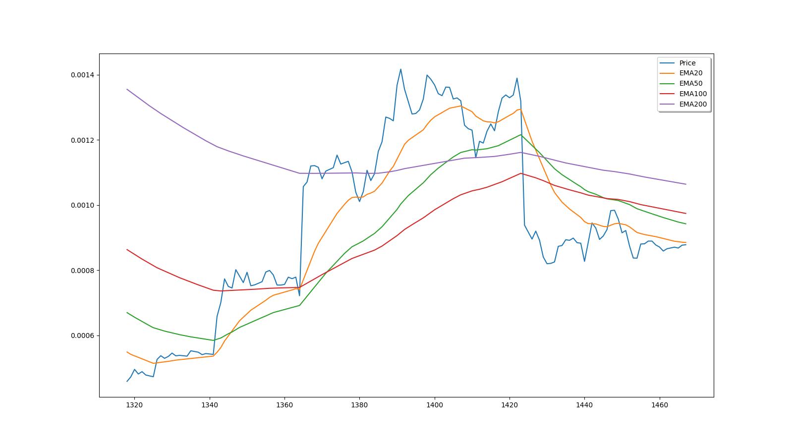 Royale Exponential Moving Averages