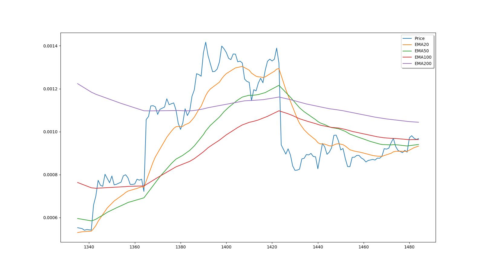 Royale Exponential Moving Averages