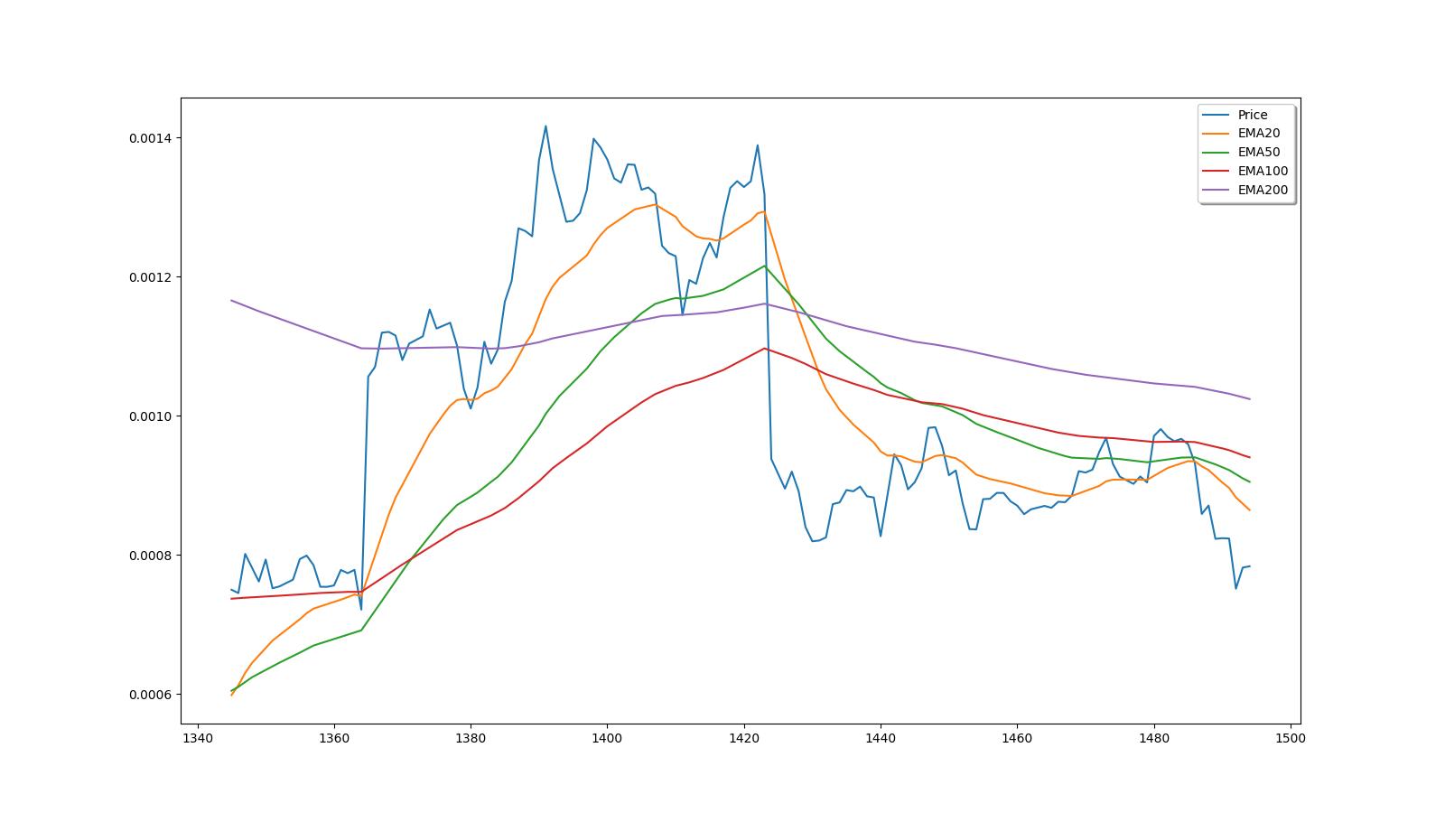 Royale Exponential Moving Averages