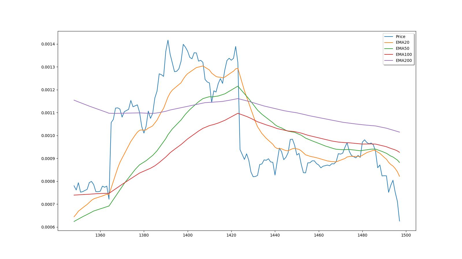 Royale Exponential Moving Averages