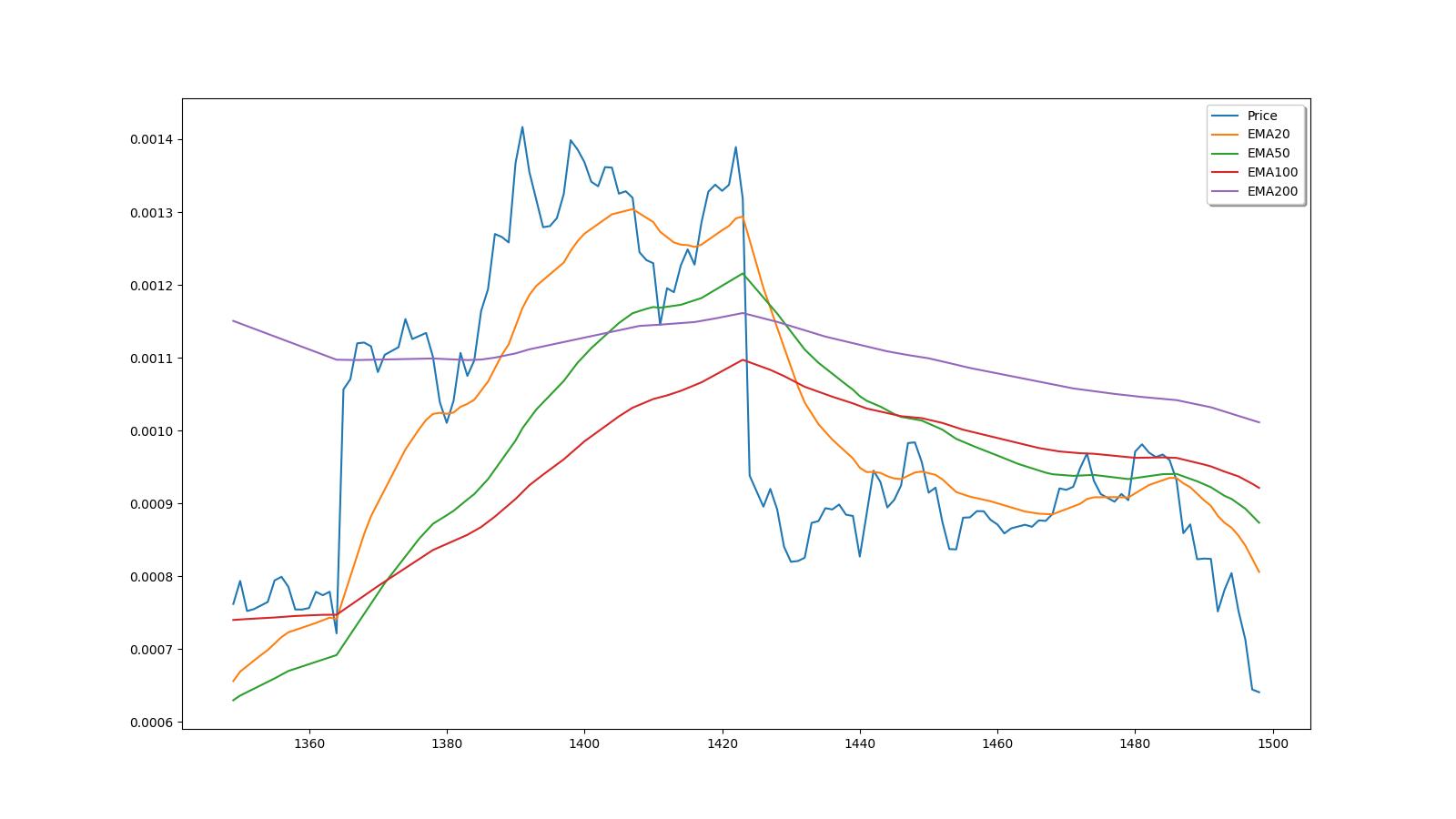 Royale Exponential Moving Averages