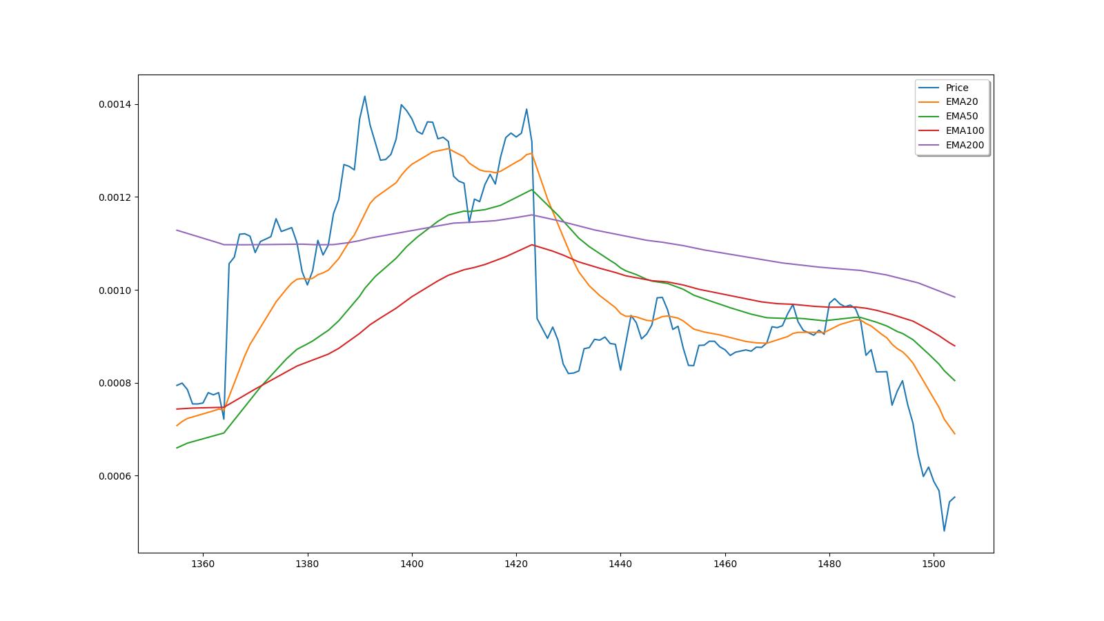 Royale Exponential Moving Averages