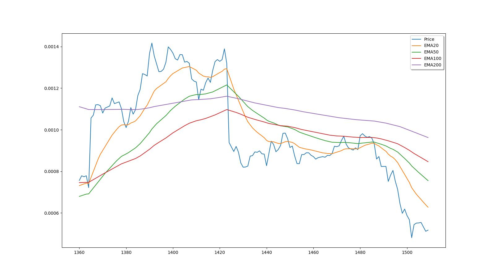 Royale Exponential Moving Averages