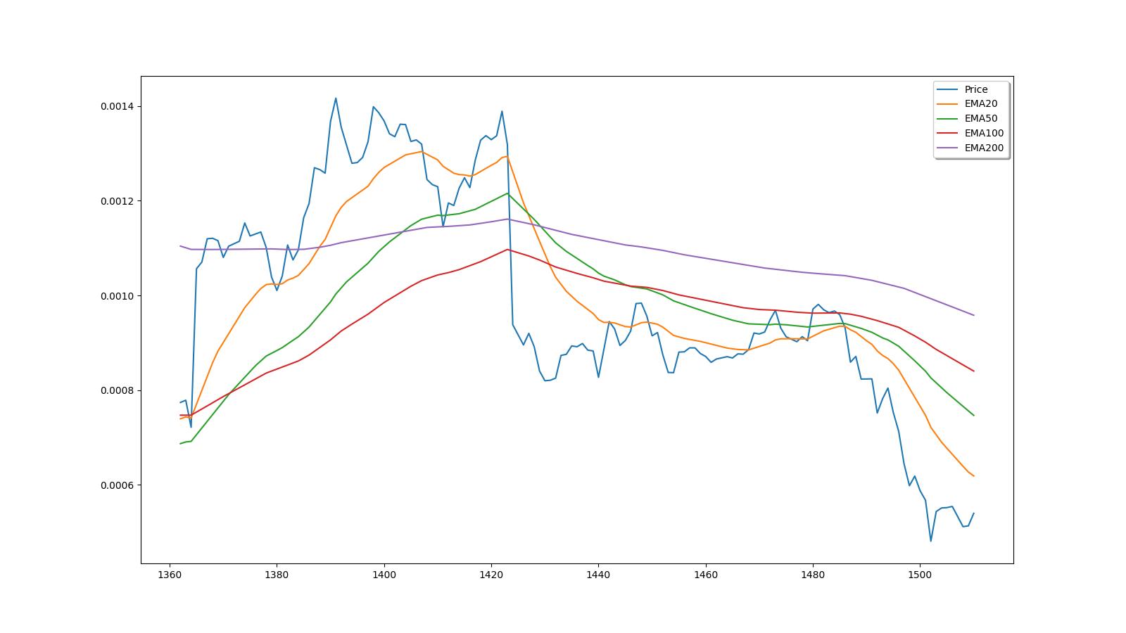 Royale Exponential Moving Averages