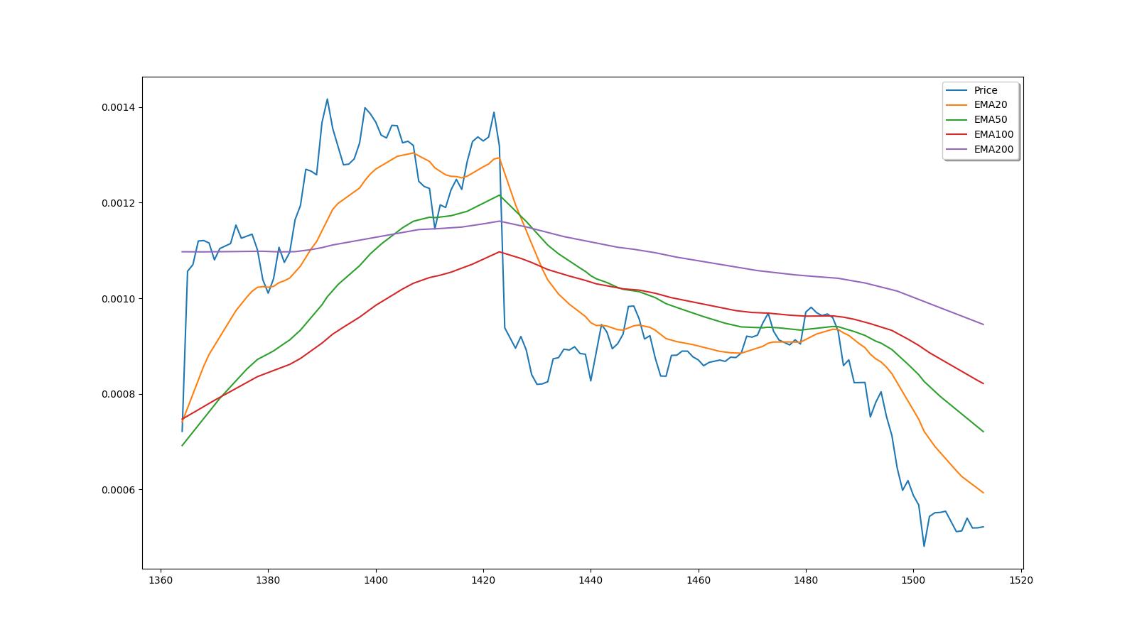 Royale Exponential Moving Averages