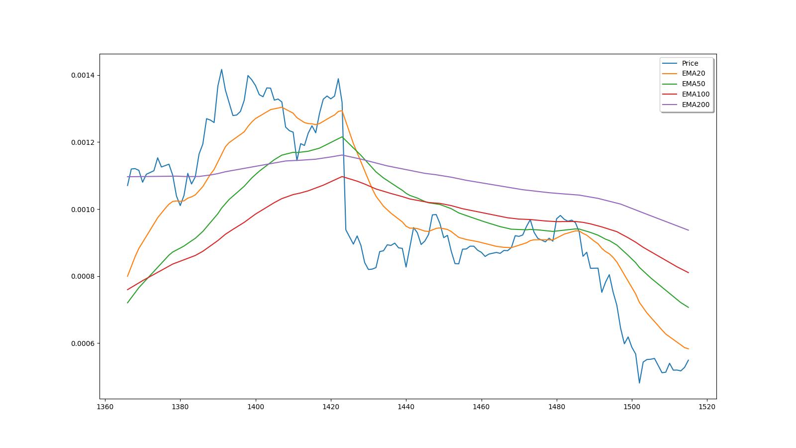 Royale Exponential Moving Averages