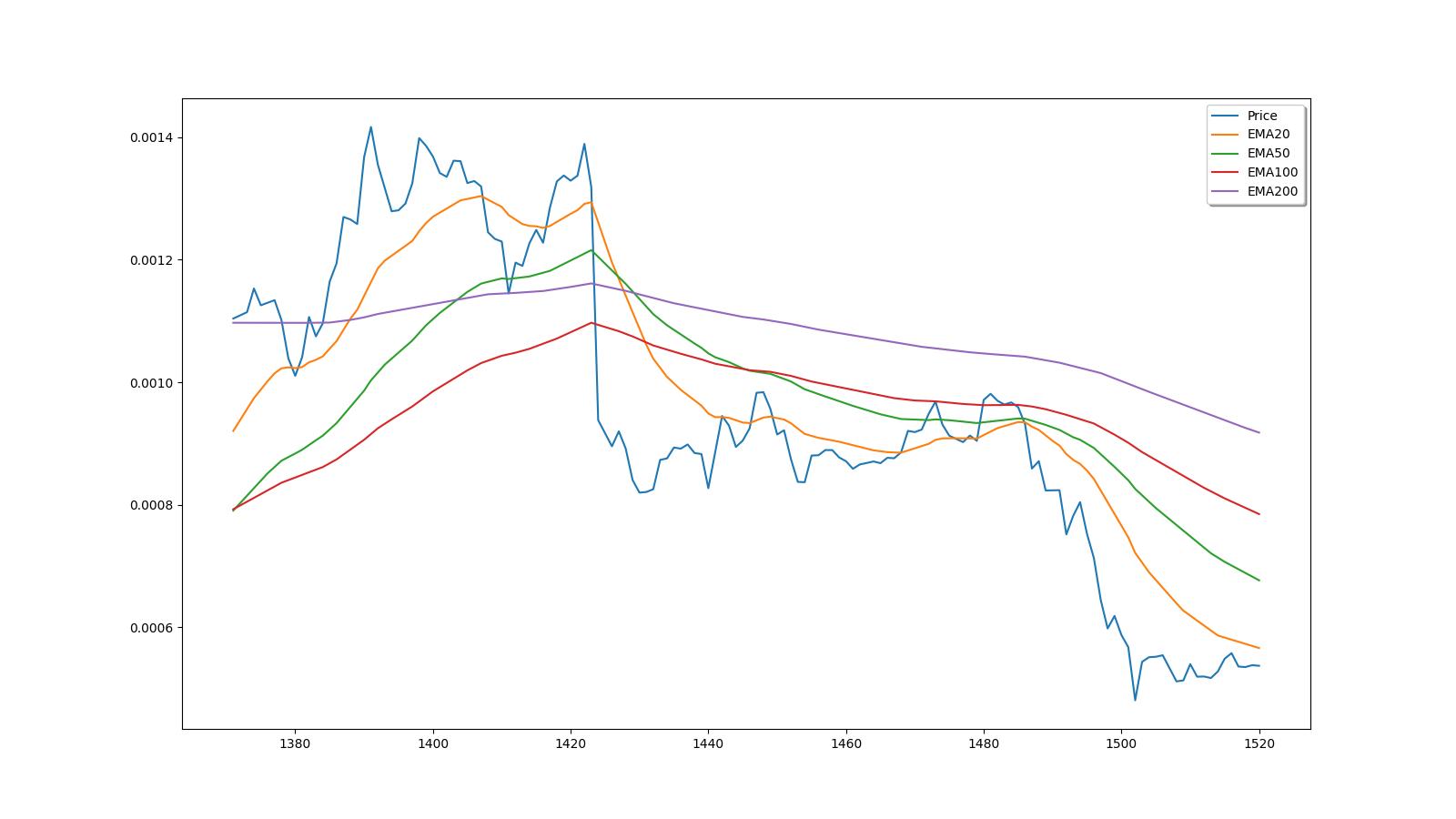 Royale Exponential Moving Averages