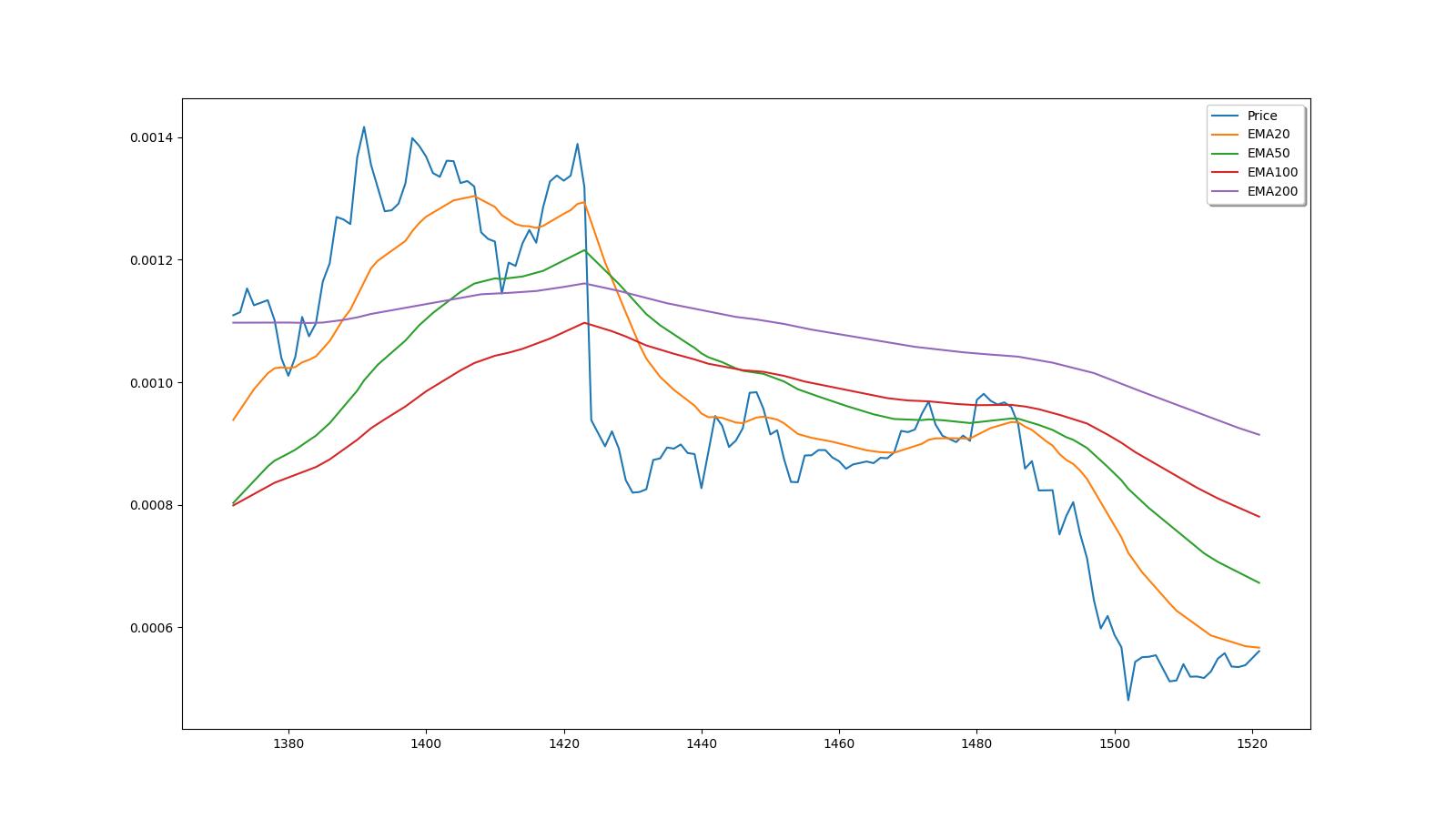 Royale Exponential Moving Averages