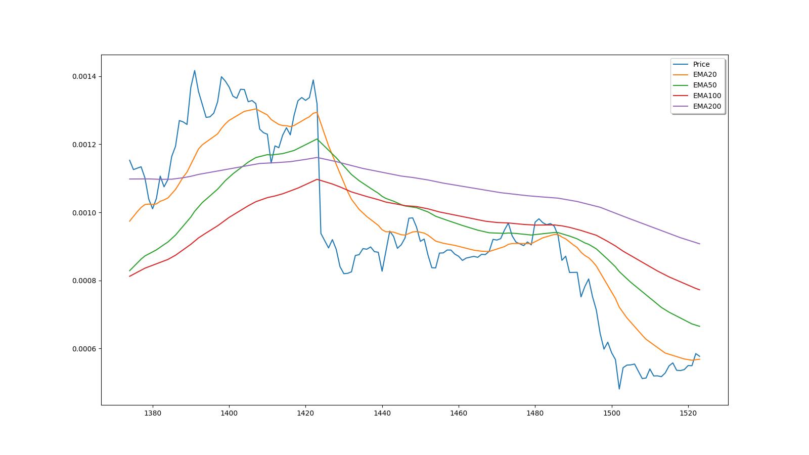 Royale Exponential Moving Averages