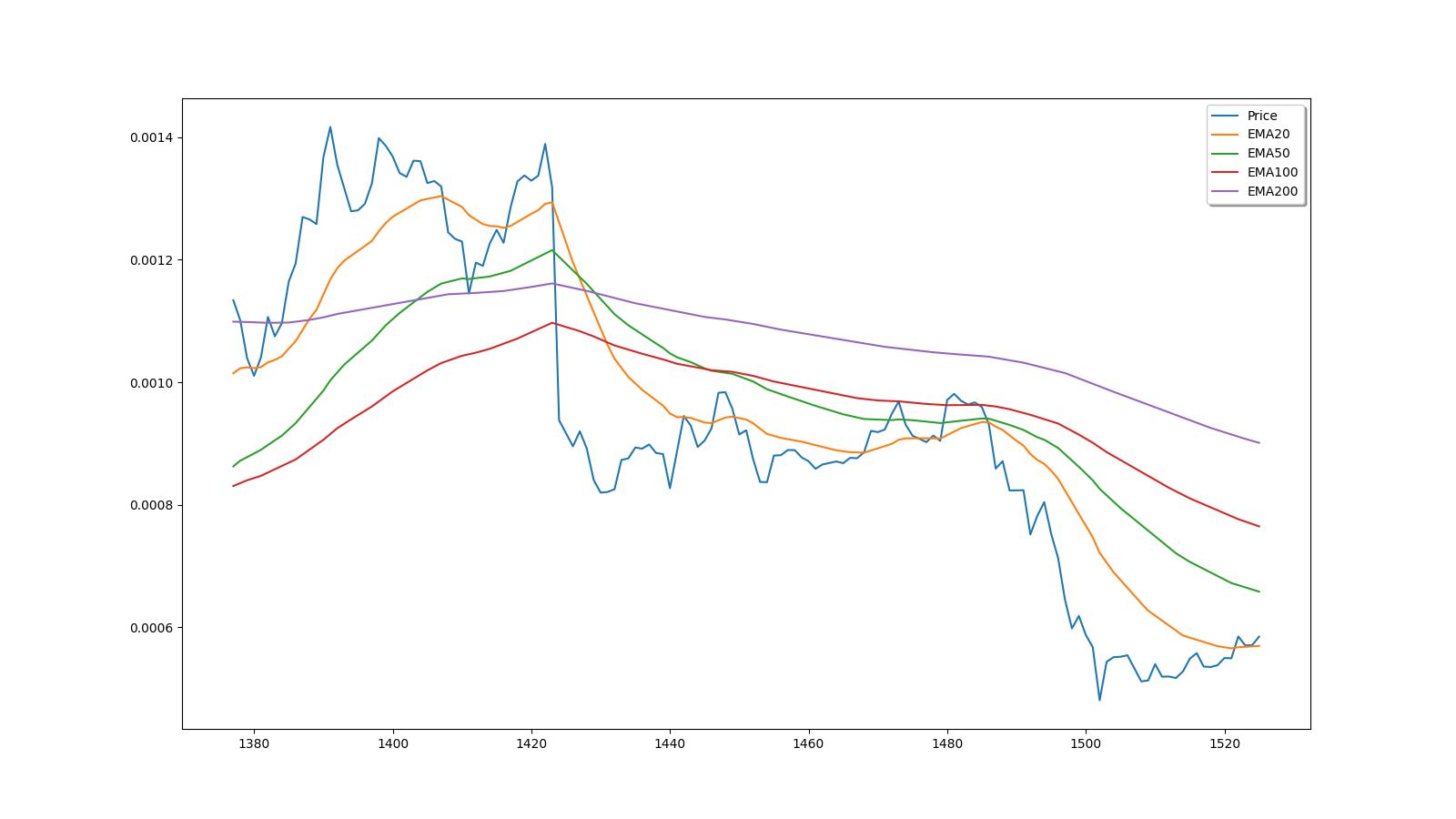 Royale Exponential Moving Averages