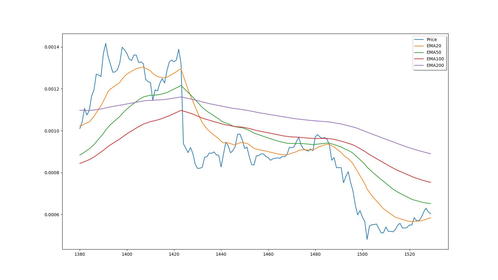Royale Exponential Moving Averages