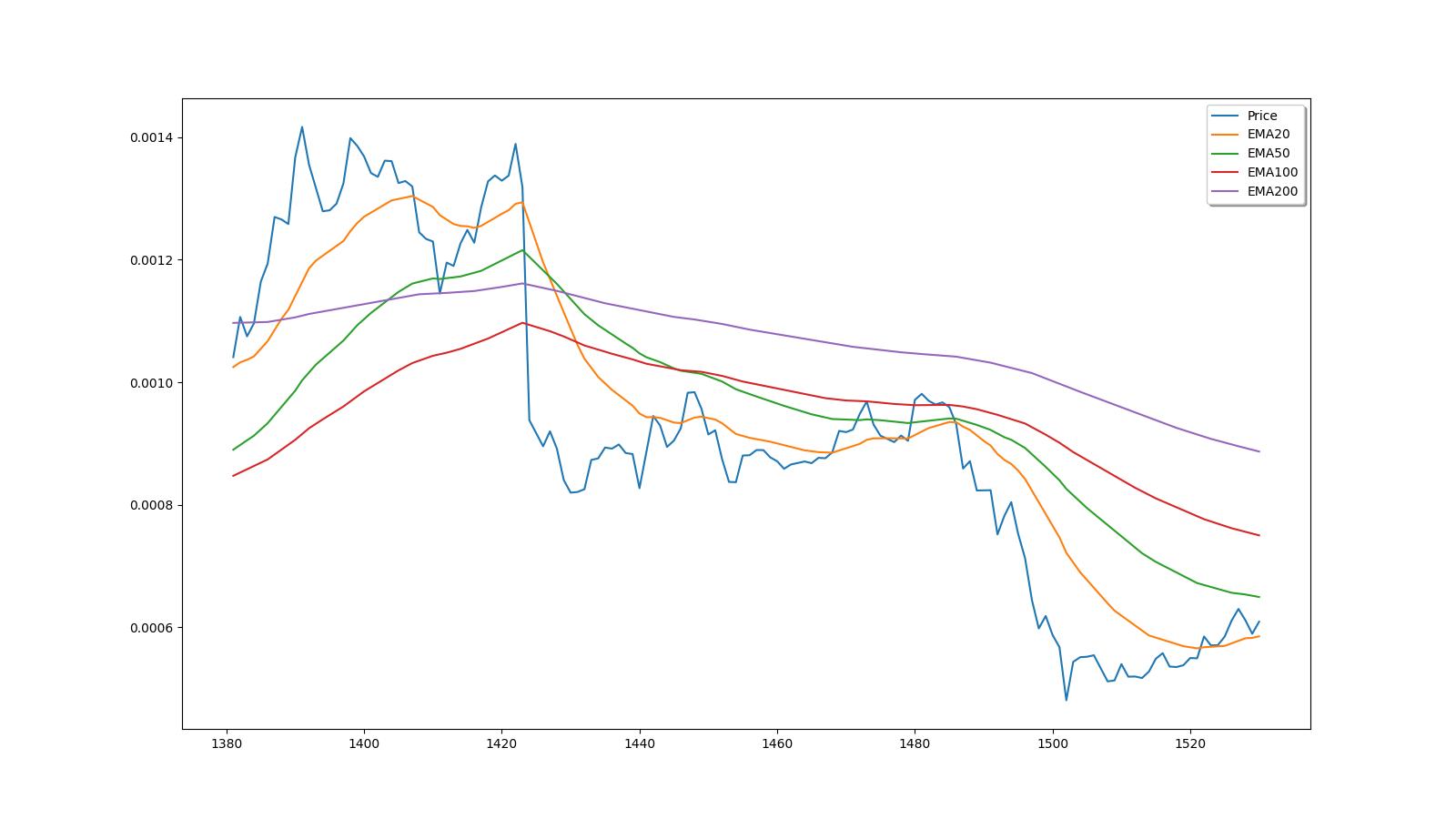 Royale Exponential Moving Averages