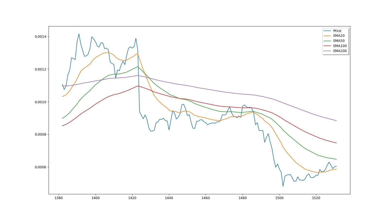 Royale Exponential Moving Averages