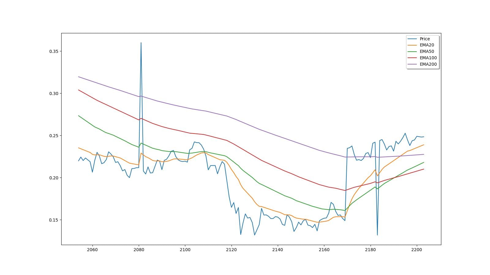 RSGPcoin Exponential Moving Averages