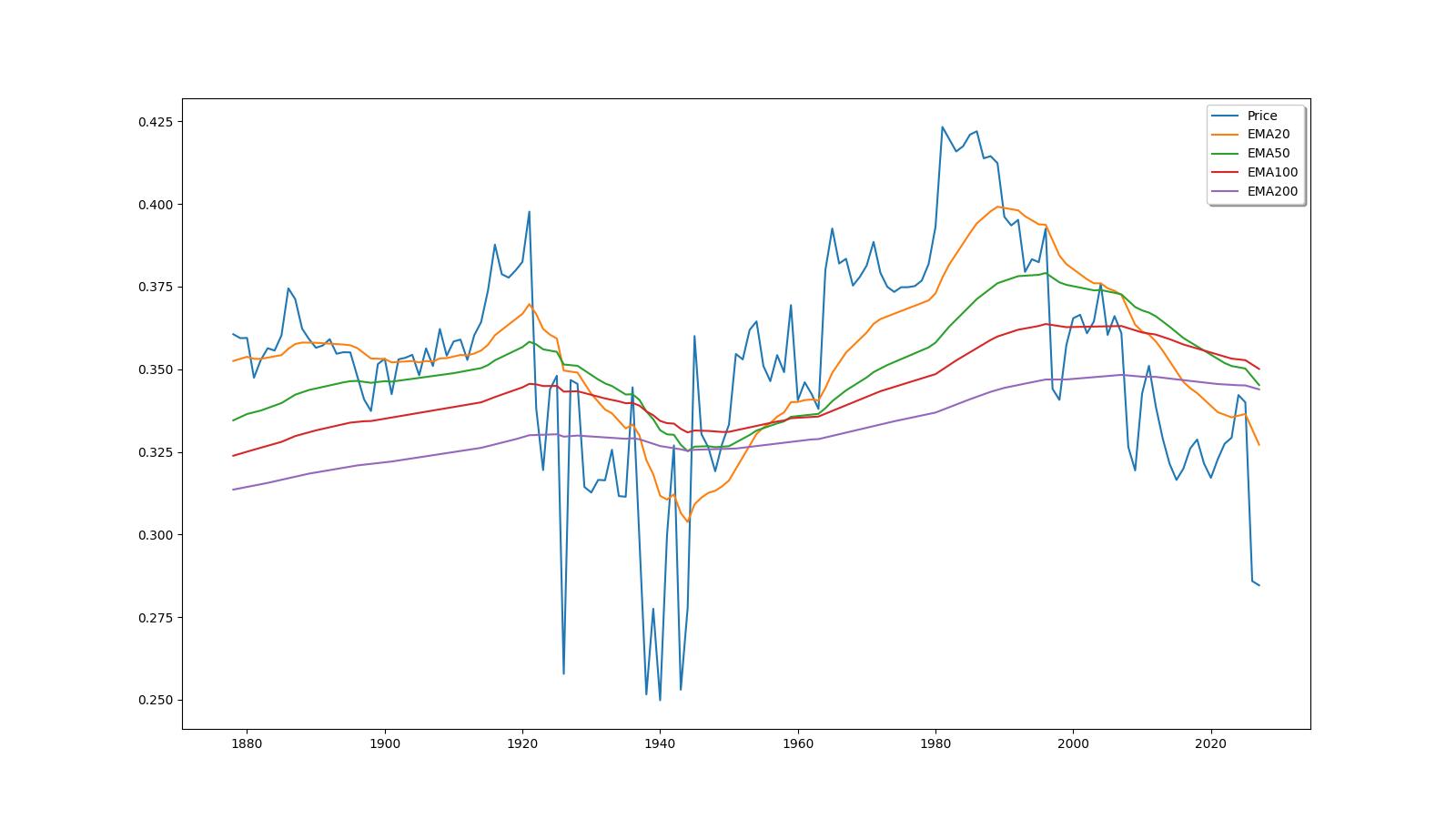 RSGPcoin Exponential Moving Averages