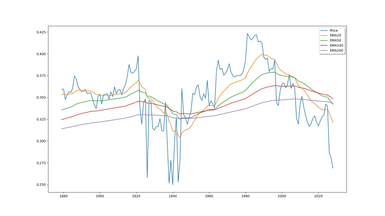 RSGPcoin Exponential Moving Averages
