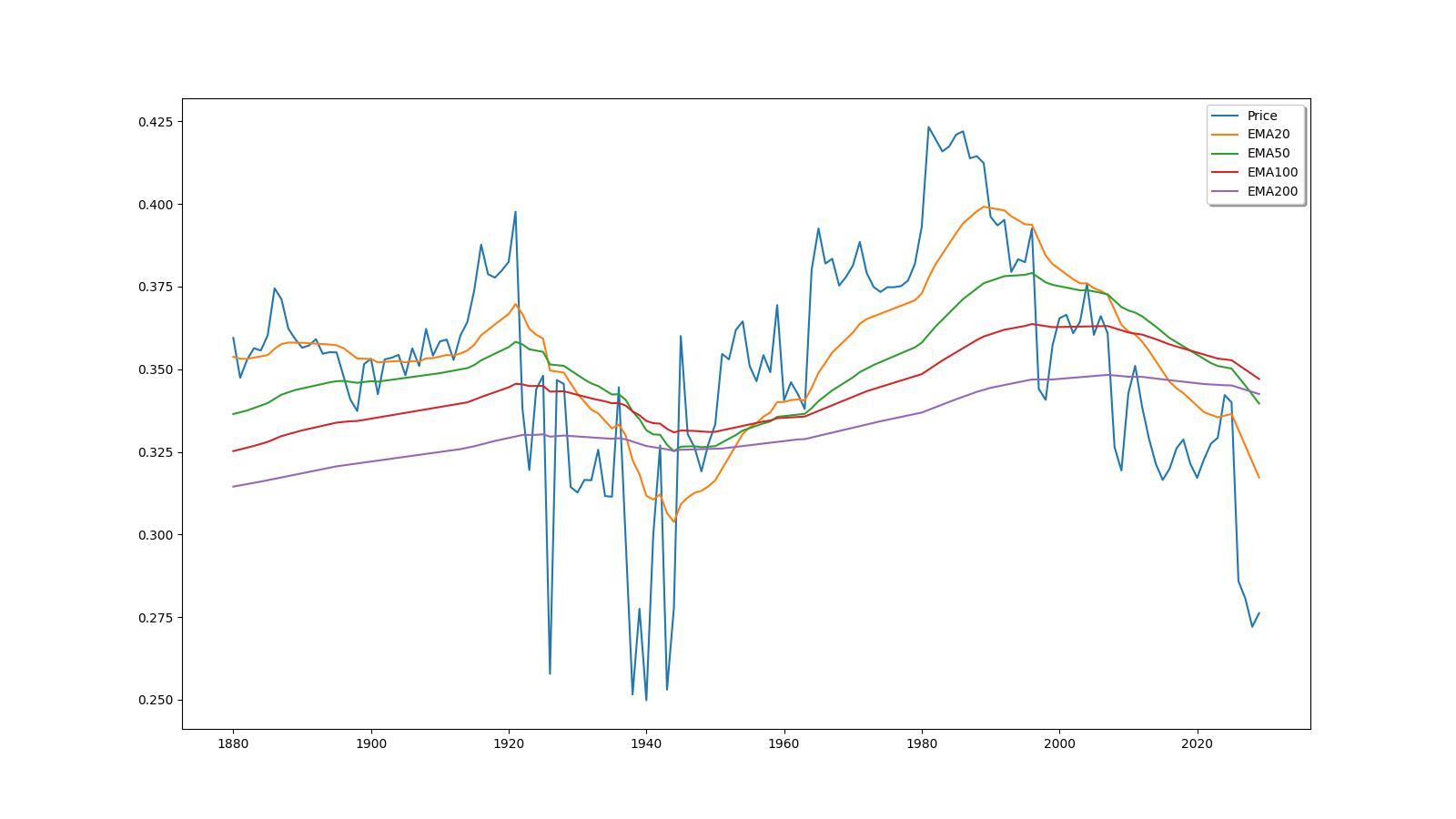 RSGPcoin Exponential Moving Averages