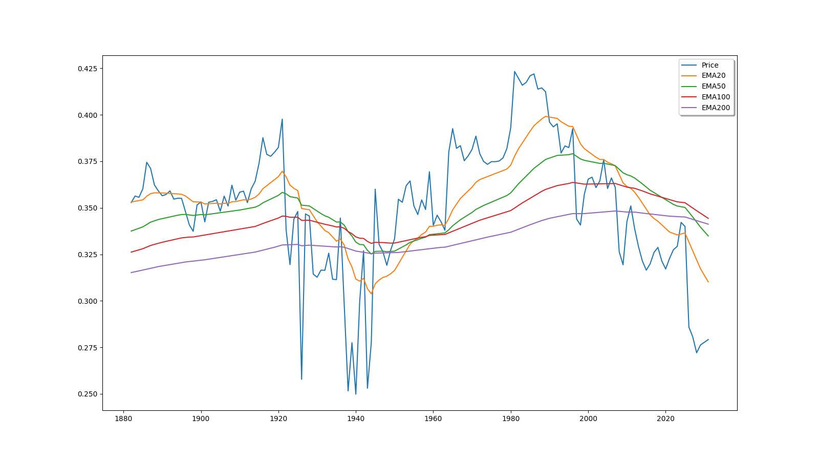 RSGPcoin Exponential Moving Averages
