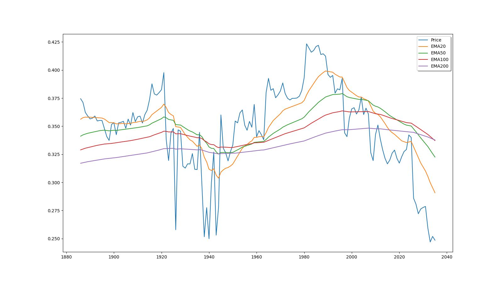 RSGPcoin Exponential Moving Averages