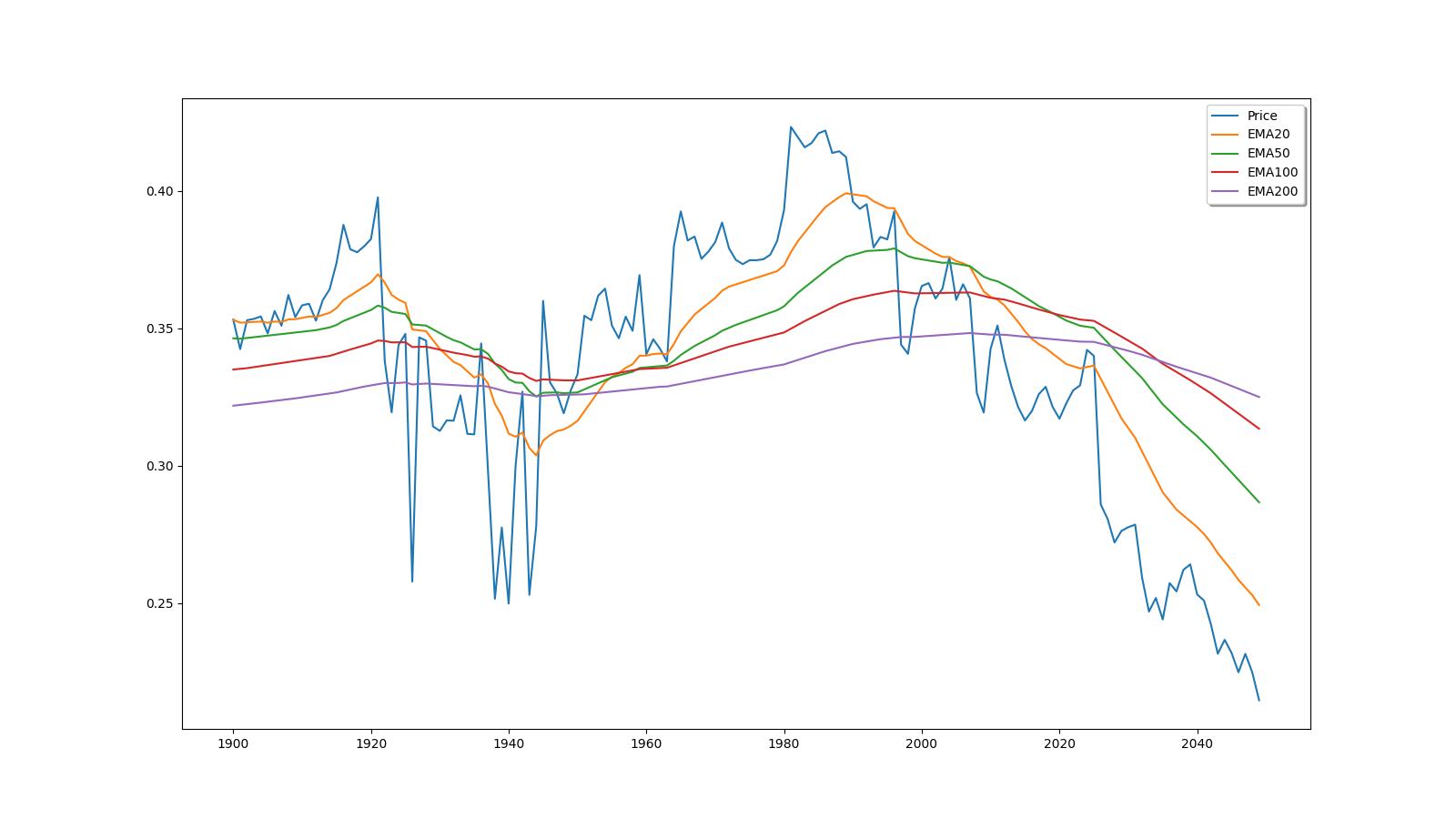RSGPcoin Exponential Moving Averages