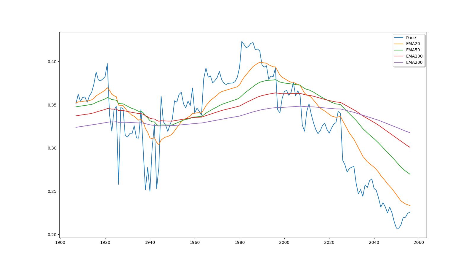RSGPcoin Exponential Moving Averages
