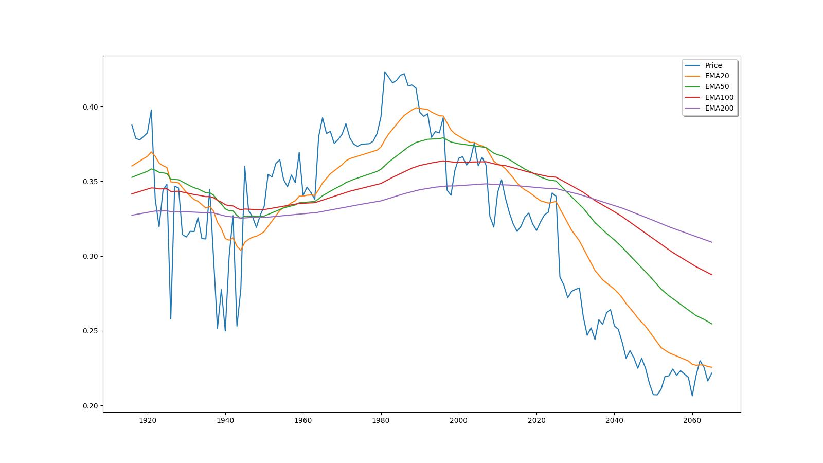 RSGPcoin Exponential Moving Averages