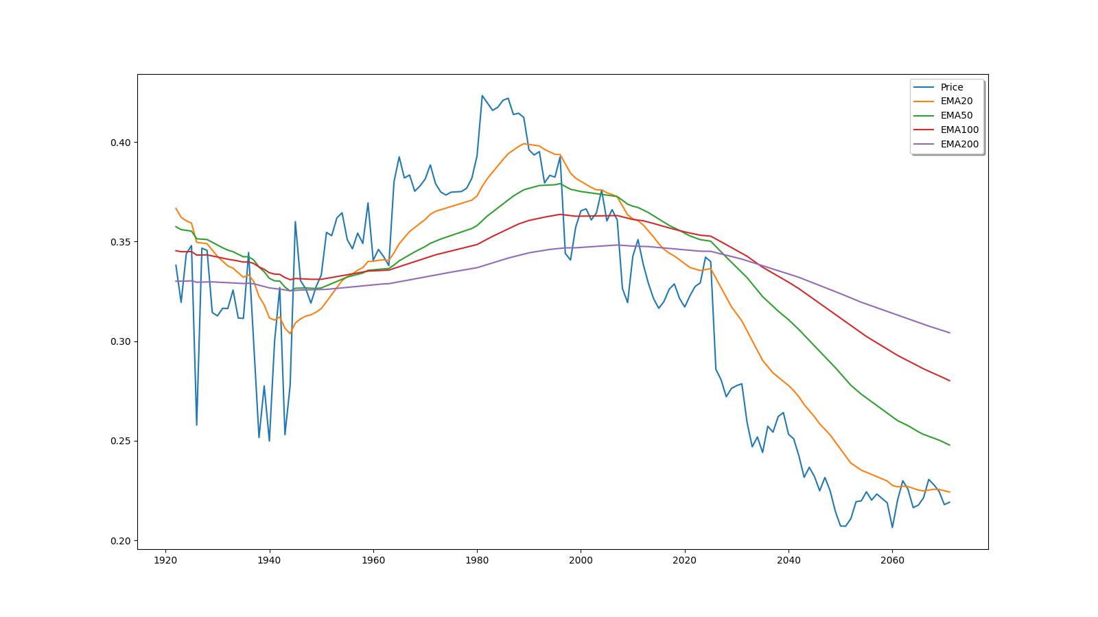 RSGPcoin Exponential Moving Averages