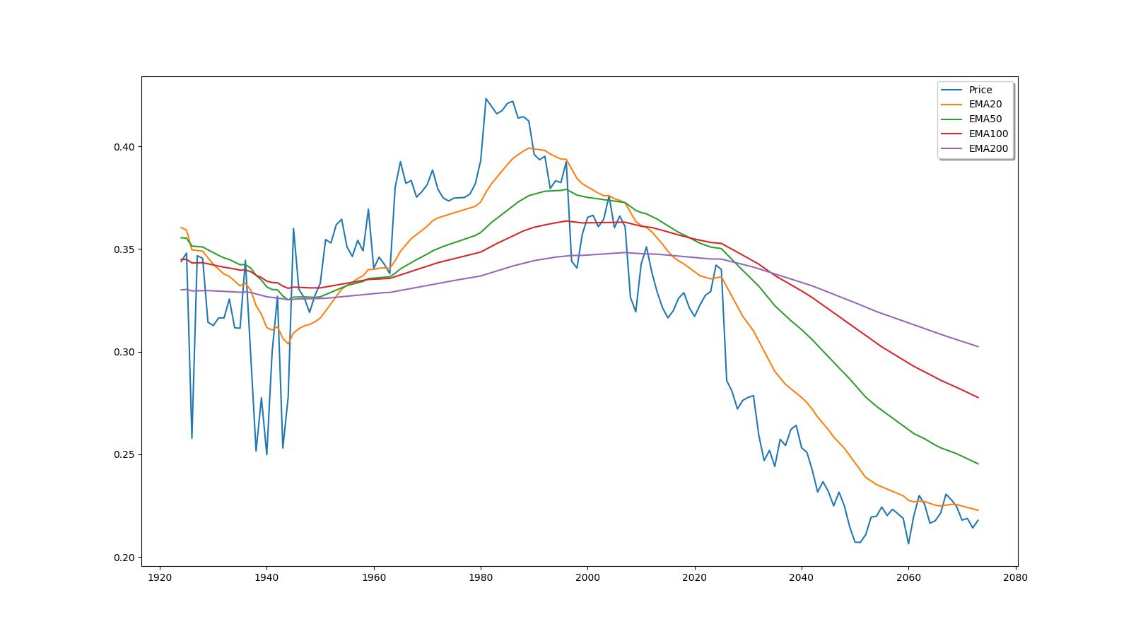 RSGPcoin Exponential Moving Averages