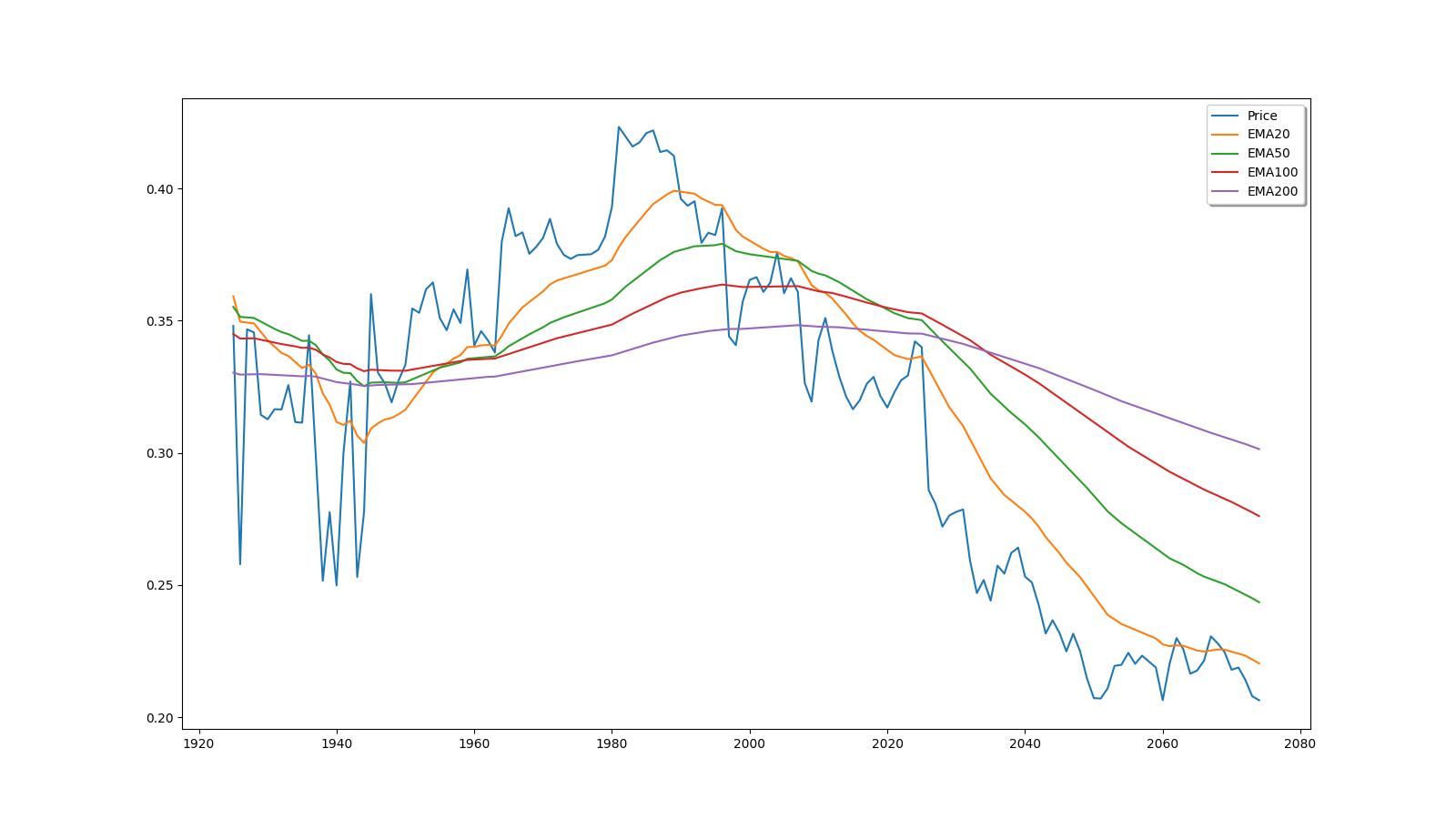 RSGPcoin Exponential Moving Averages