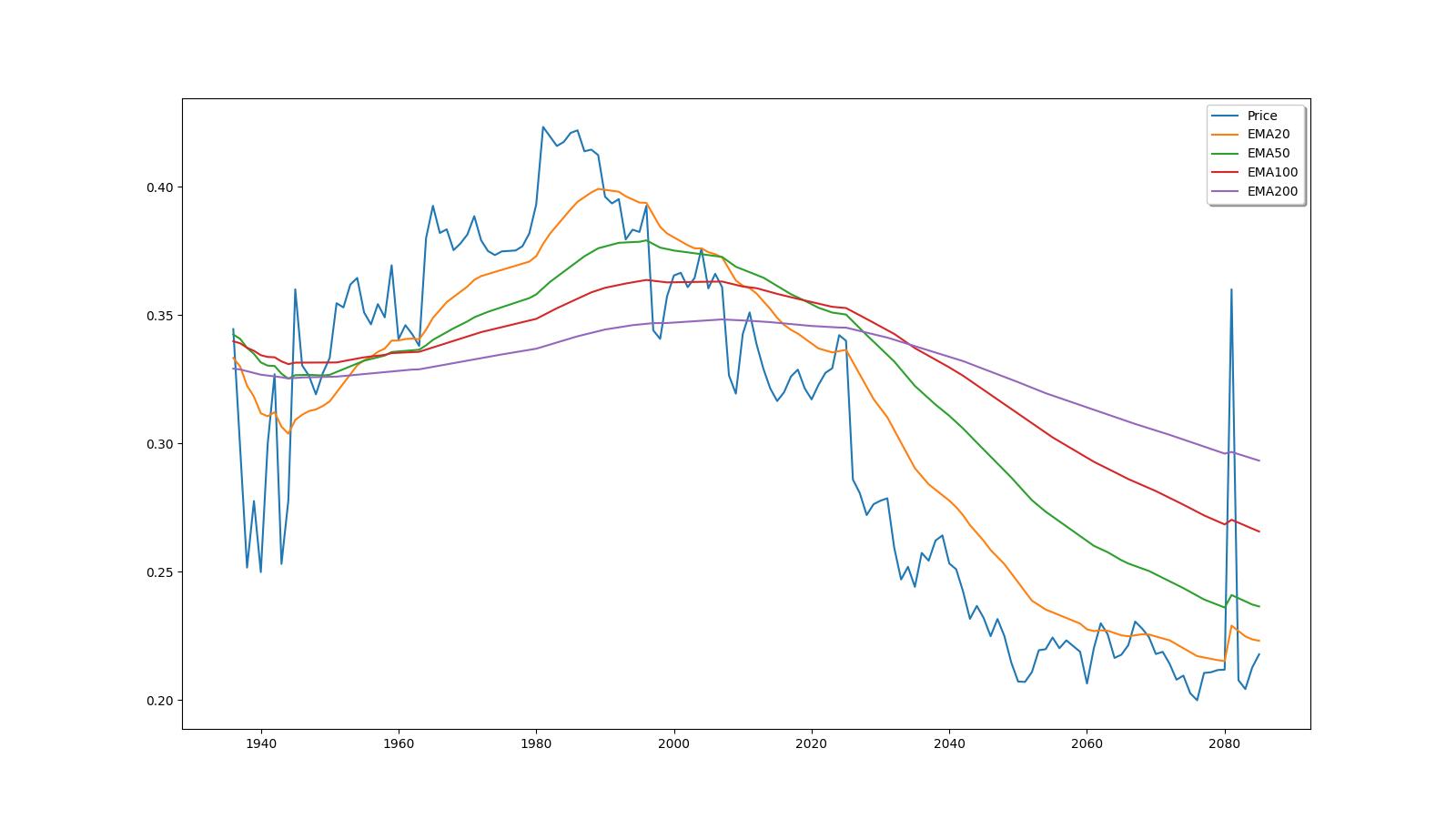 RSGPcoin Exponential Moving Averages