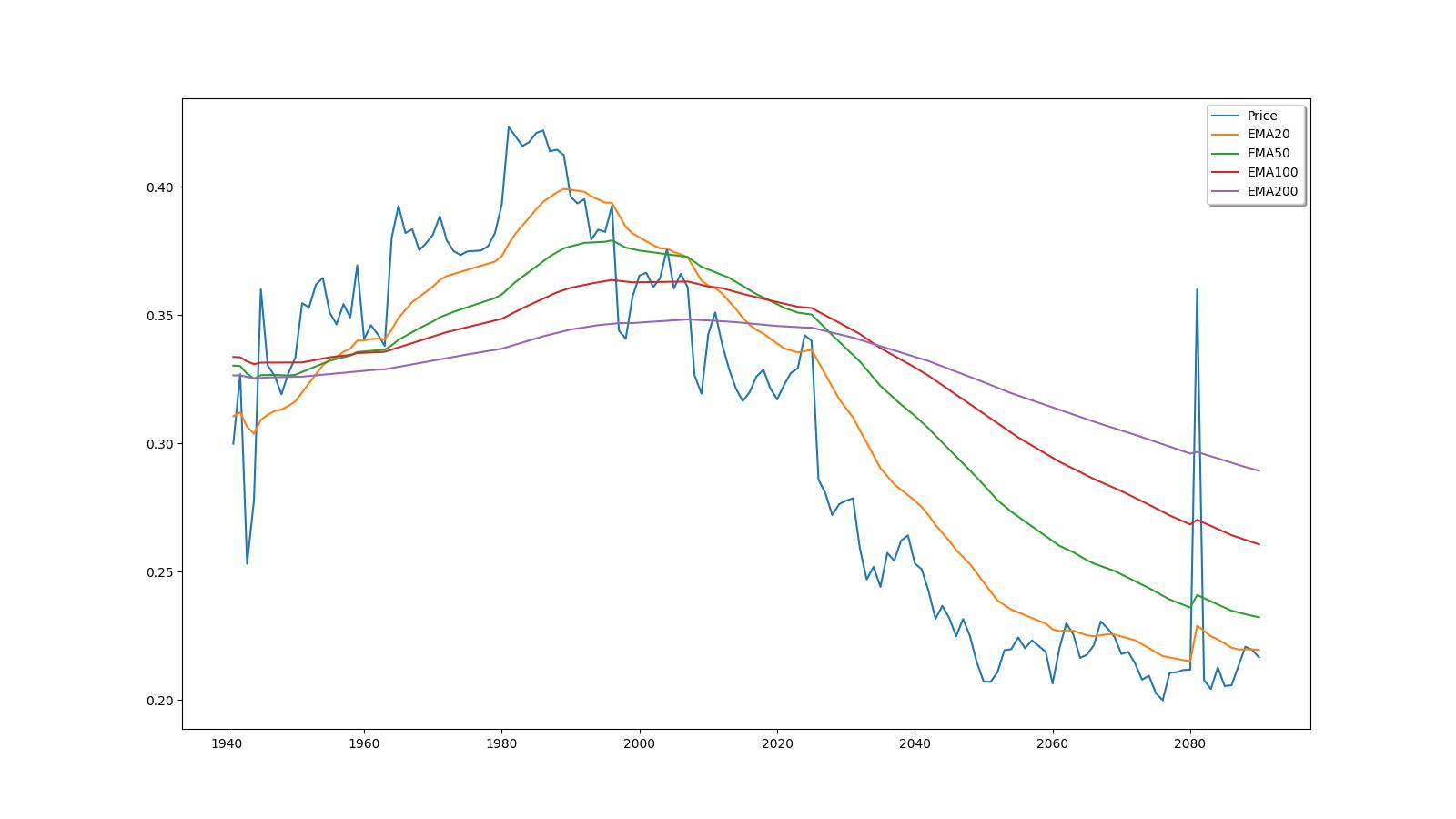 RSGPcoin Exponential Moving Averages